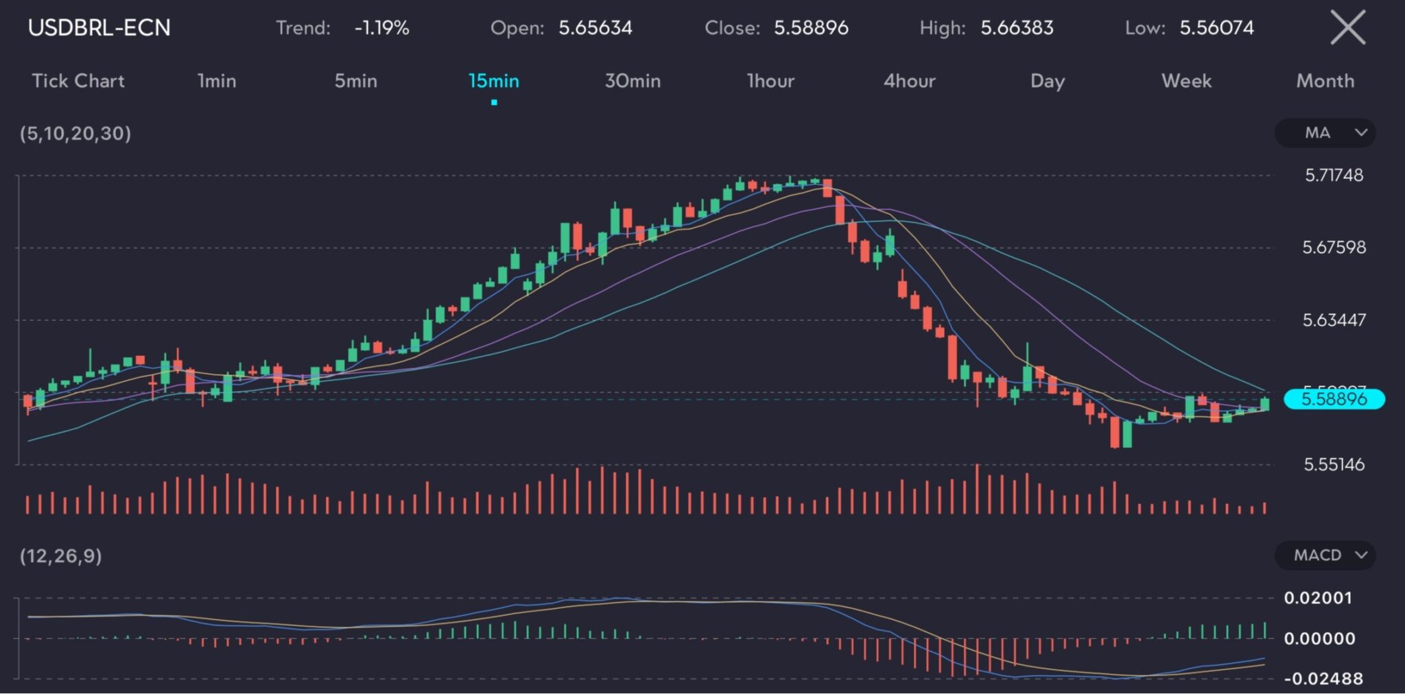 Brazilian real rebounds with weakness hitting the US dollar - VT Markets