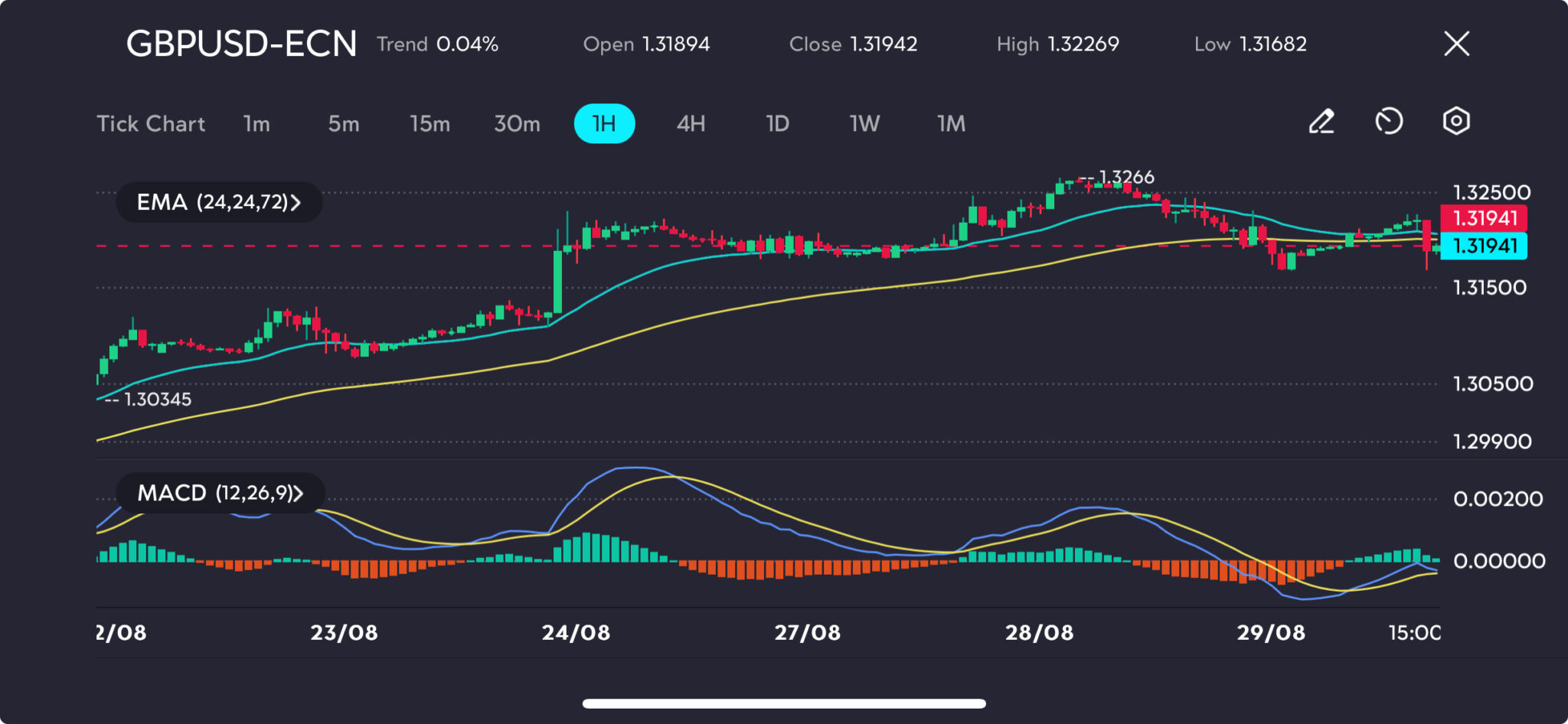 The British pound faces key test as it retreats from 2024 highs - VT ...